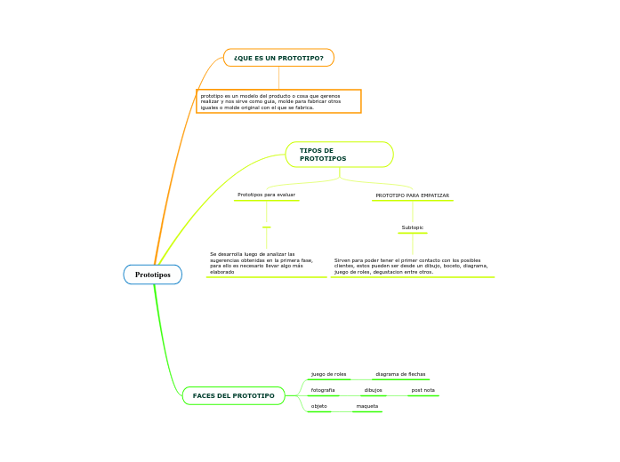 Prototipos - Mind Map